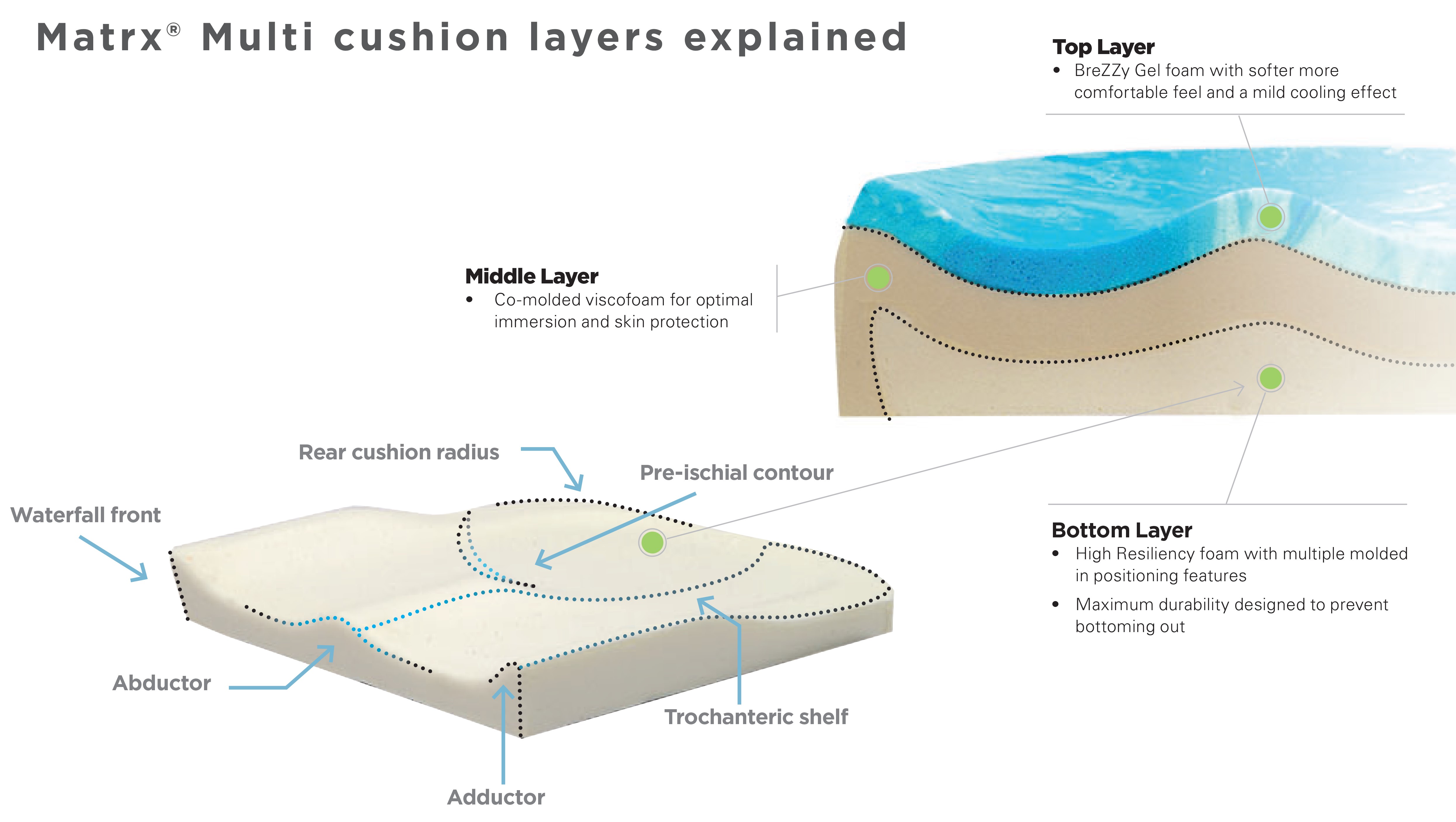 Matrx Multi Cushion | Foam Cushions | NEW PRODUCTS | C1 South Limited